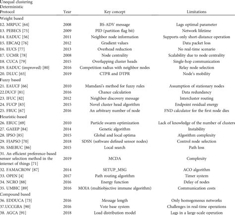 Analyzation Of Deterministic Protocols In Unequal Clustering Download Scientific Diagram