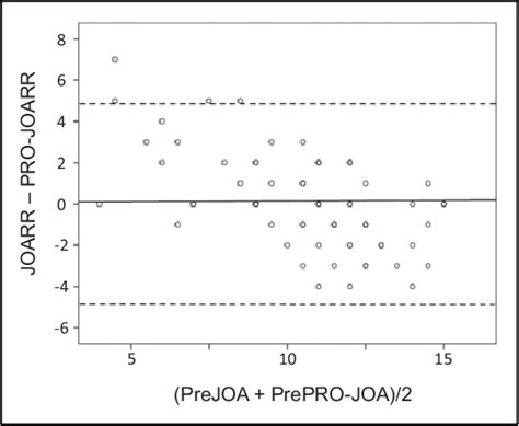 Figure 1 From Comparison Between The Japanese Orthopaedic Association JOA Score And Patient
