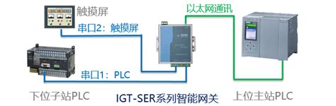 带触摸屏的plc设备通过智能网关采集数据到另一台主站plc 知乎