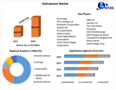 Hydropower Market Trends Analysis And Forecasts To 2029