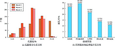 Statistical Histograms Of Reservoir Physical Properties Of Mishrif