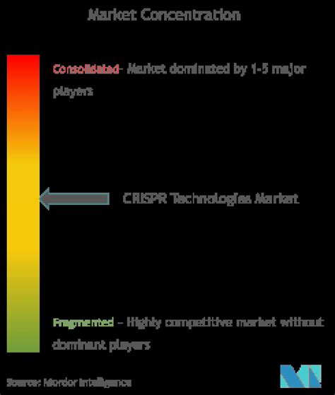 Crispr Technology Market Report Industry Analysis Size And Forecast