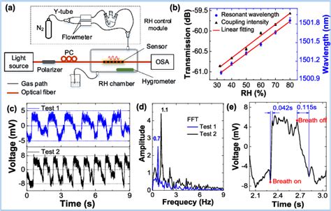 Figure From Nanomaterial Functionalized Tilted Fiber Gratings For Optical Modulation And