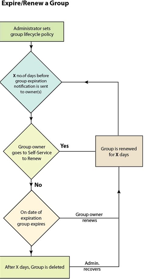 The Best Way To Expire An Active Directory Group Imanami