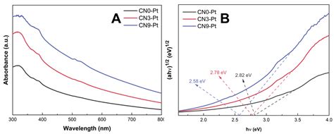 Effect Of Morphological Modification Over G C3n4 On Photocatalytic