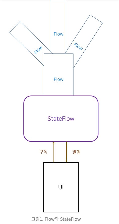 Android Statein