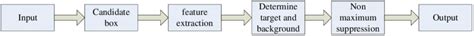 flow chart of traditional target detection download scientific diagram