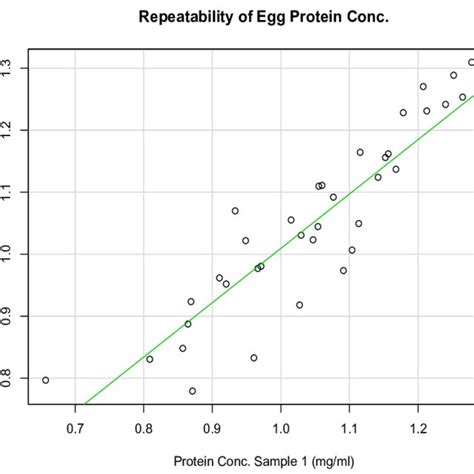 B Bsa Calibration Curve This Standard Curve Of Protein Concentration