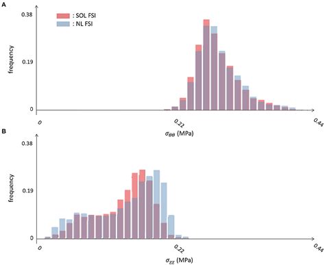 Frontiers Fully Coupled FSI Computational Analyses In The Ascending Thoracic Aorta Using