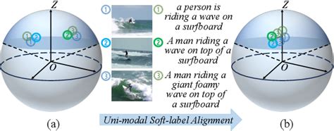 Figure 1 From Cross Modal And Uni Modal Soft Label Alignment For Image