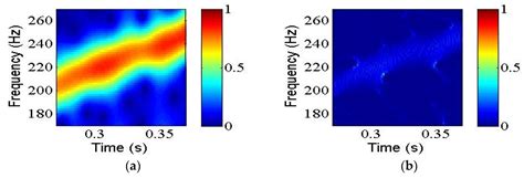 Synchrosqueezing Transform Based On Frequency Domain Gaussian Modulated Linear Chirp Model For
