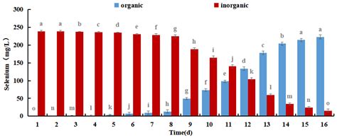 Inorganic Selenium Transformation Into Organic Selenium By Monascus