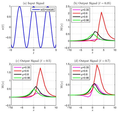 Fractal Fract Special Issue Mathematical And Physical Analysis Of Fractional Dynamical Systems