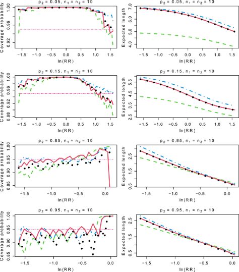 Comparison Of The Four CIs Of RR With P Or Download Scientific
