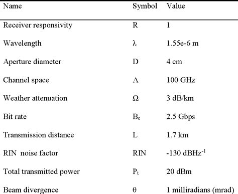 Table 1 From Performance Analysis Of Spectral Amplitude Coding Optical