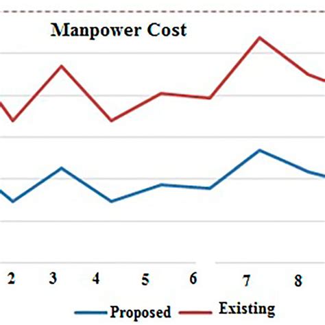 Comparison Of HR Costs Between The Existing And The Proposed Method