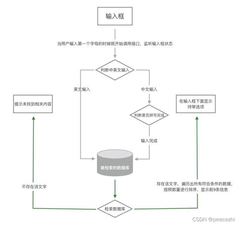 python flask智能租房项目——首页 peacezhi的博客 csdn博客 flask租房项目