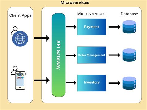 Microservices Microservices Microservicesarchitecture