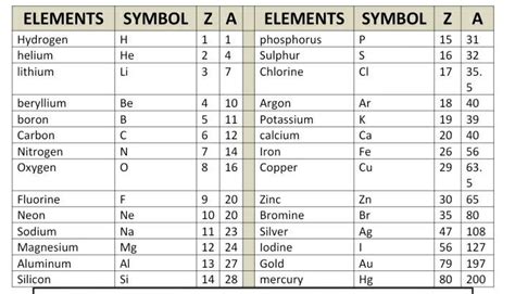 Important Elements Atomic Number And Atomic Mass
