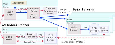 direct pnfs architecture direct pnfs eliminates overlapping i o and