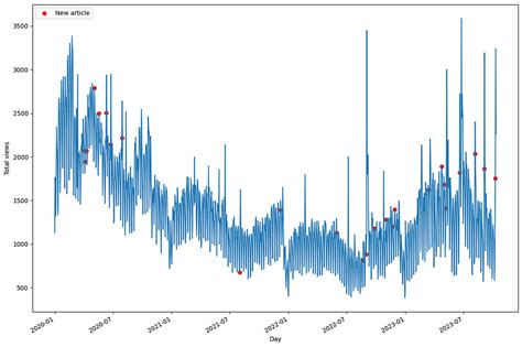 Timegpt The First Foundation Model For Time Series Forecasting