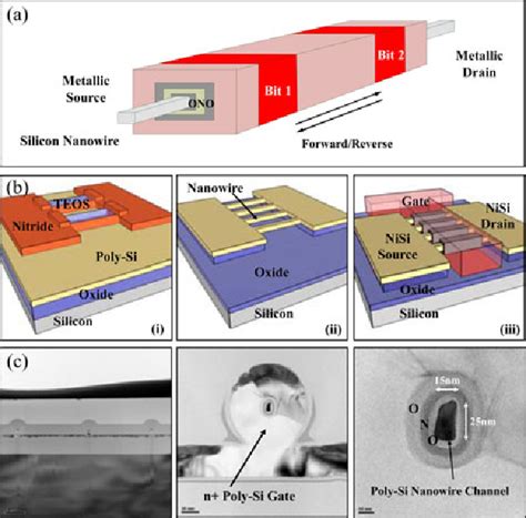 Figure 1 From A Localized Two Bitcell Nanowire Sonos Memory Using