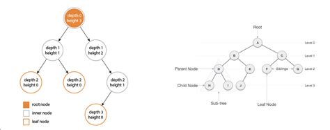 자료구조 트리 tree