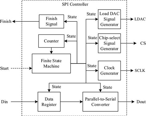 Block Diagram For Implementing Spi Download Scientific Diagram