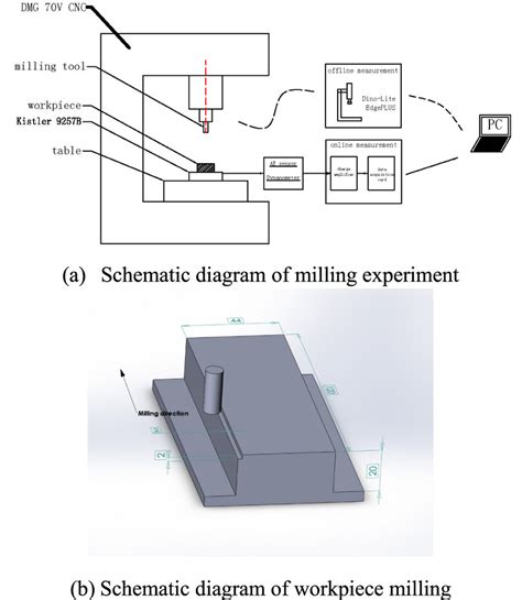 Description Of The Milling Experiment Download Scientific Diagram