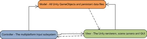 Unity3d 引擎原理详细介绍unity3d引擎 Csdn博客