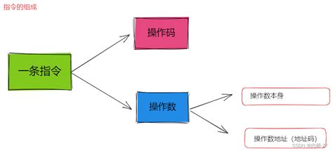 计算机组成原理 指令格式计算机组成原理指令格式 Csdn博客 计算机组成原理 指令格式计算机组成原理指令格式 Csdn博客