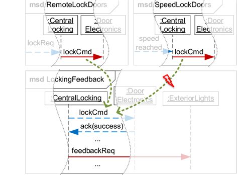 Identifying Unintended Behavior By Means Of Simulative Validation Download Scientific Diagram