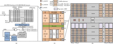 A Rearchitecting Sram Arrays For Storing 256 Stes In The Ca Technique