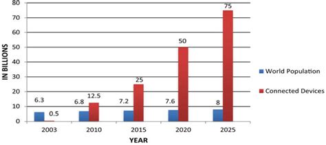 IoT And Energy IntechOpen