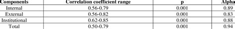Validity And Reliability Of Tec Model Download Scientific Diagram