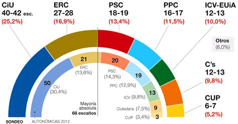 Enquestes De Les Eleccions Al Parlament De Catalunya De 2015