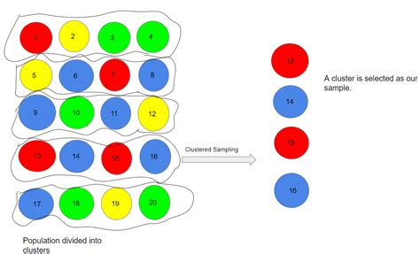 Sampling Techniques And Types Of Sampling Analytics Vidhya