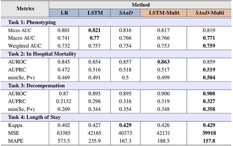 Clinical Time Series Prediction With Deep Learning An Overview By Tianfeng Wang Medthinker