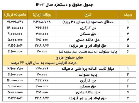 فوری؛ حداقل دستمزد کارگران در سال ۱۴۰۳ اعلام شد جدول