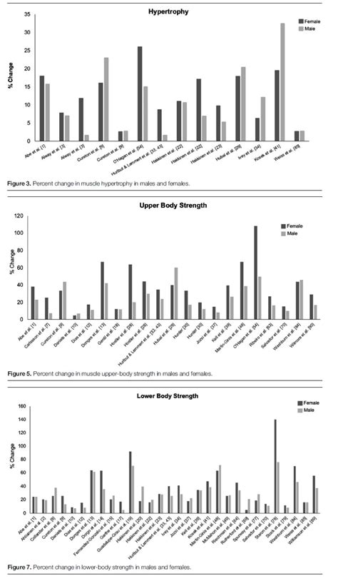 Diferencias De Sexo En El Entrenamiento De La Fuerza Una Revisión