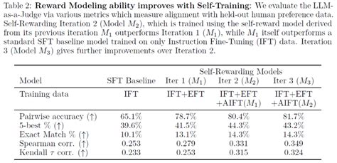 Self Rewarding Language Models By Meta Ai