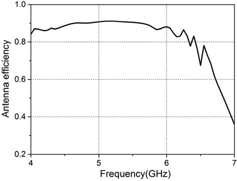 Simulated Antenna Efficiency Curve With The Variation Of Frequency
