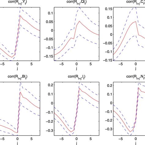 Theoretical Dynamic Correlations From Model With Redistribution Shock Download Scientific
