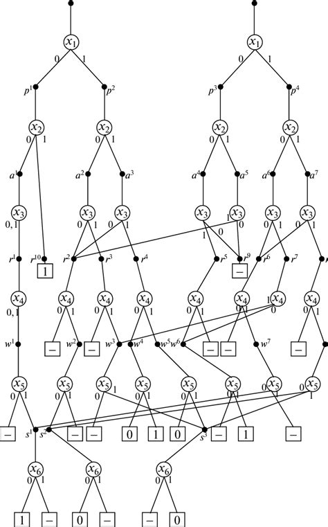Bdd Representing A Partial Vector Boolean Function Download