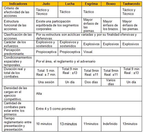 Sistema De Orientaciones Metodológicas Para Los Deportes De Combate En