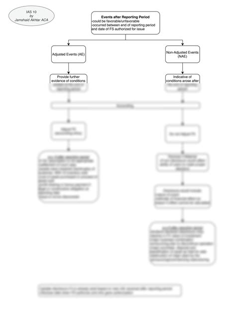 Solution Ias 10 Flowchart Studypool