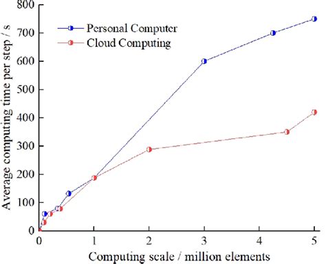 Comparison Of Computational Efficiency Between PC And Cloud Computing