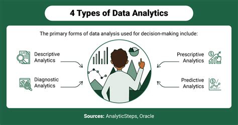 Data Driven Decision Making For Health Administrators School Of