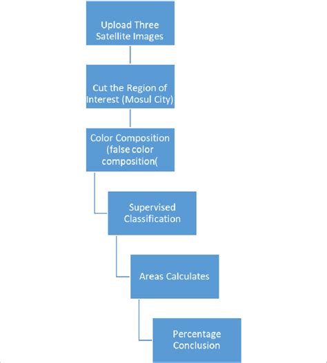 Scheme Of The Work Steps Adopted In The Current Research Download
