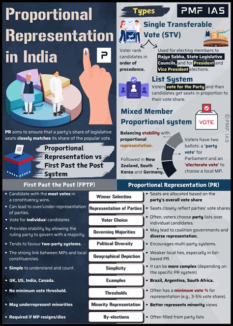 Proportional Representation Proportional Representation Vs First Past The Post System